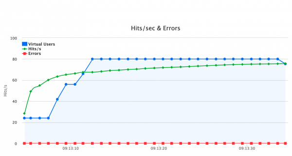 What is Hits per Second in Performance Testing?