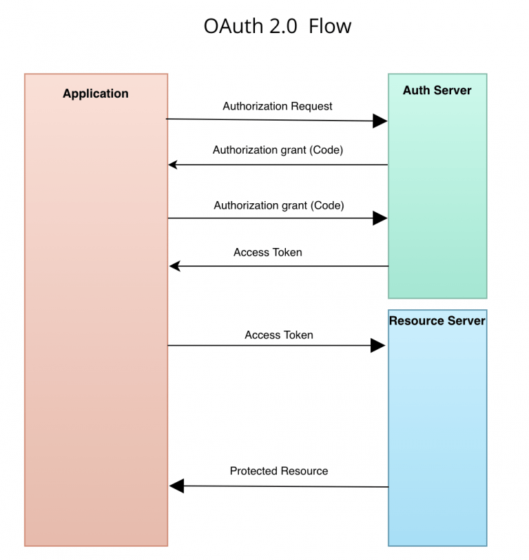 How To Test Oauth Secured Apis And Apps Using Jmeter