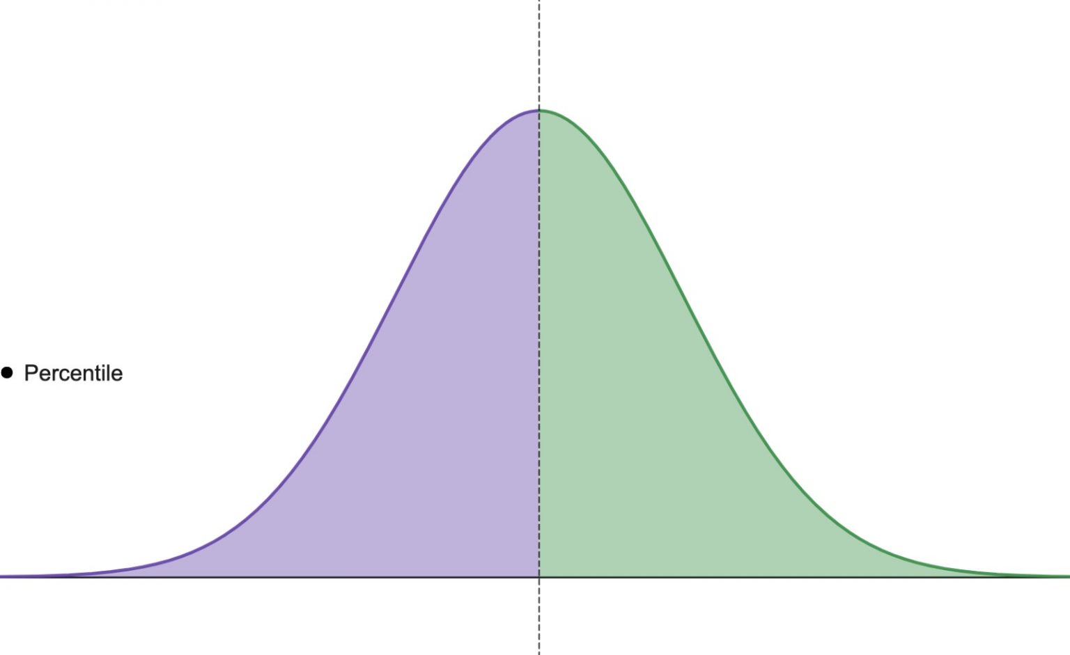 Why are Percentiles More Useful than Averages in Performance Testing