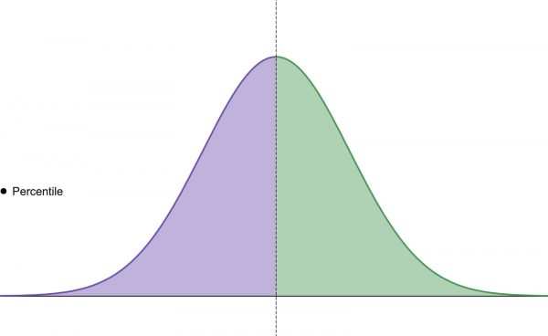 Why are Percentiles More Useful than Averages in Performance Testing