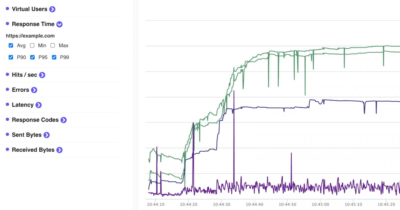 Why are Percentiles More Useful than Averages in Performance Testing