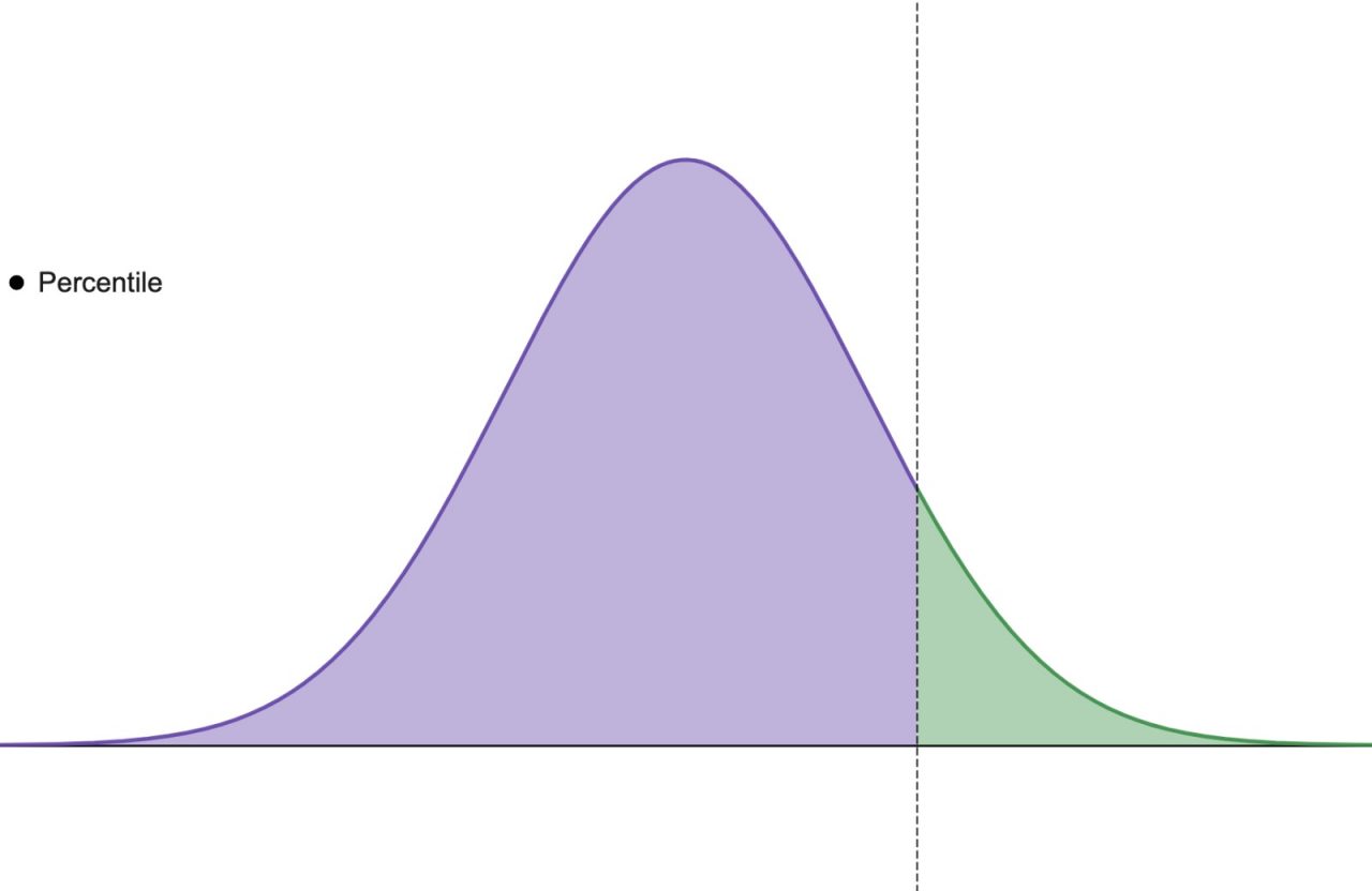 Why Are Percentiles More Useful Than Averages In Performance Testing Why Are Percentiles More Useful Than Averages In Performance Testing